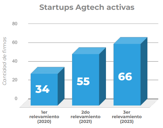 Mapeo del Ecosistema Agtech en la Provincia de Córdoba - Expoagro ...