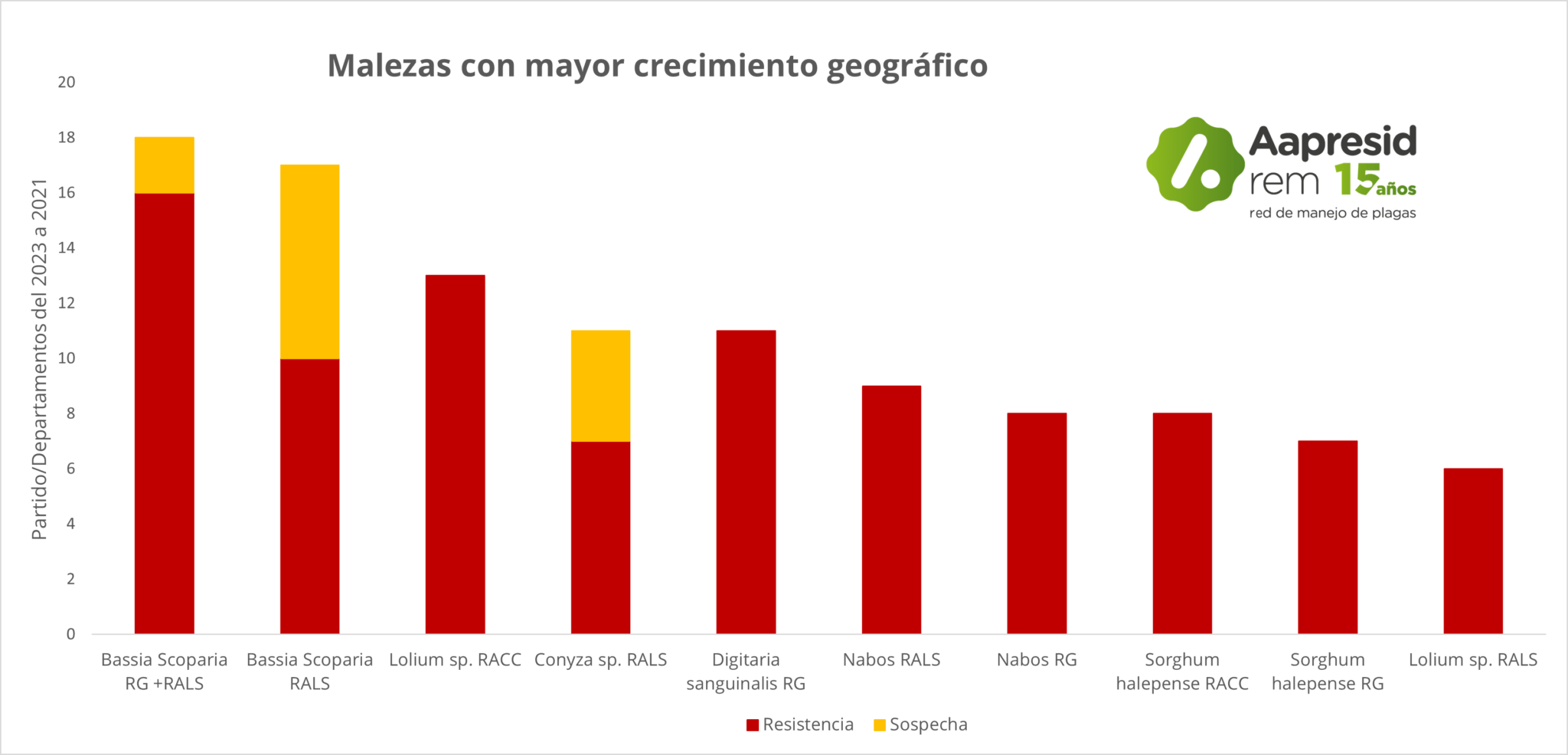 Mapas de Malezas 2025: una foto cada vez más compleja - Expoagro ...